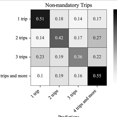 The Confusion Matrix Of Non Mandatory Trip Pattern Generation Download Scientific Diagram