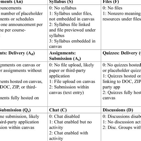 Classification Of Canvas Lms Modes Of Use Download Scientific Diagram