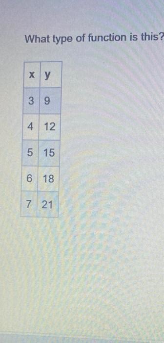Solved What Type Of Function Is This Chegg