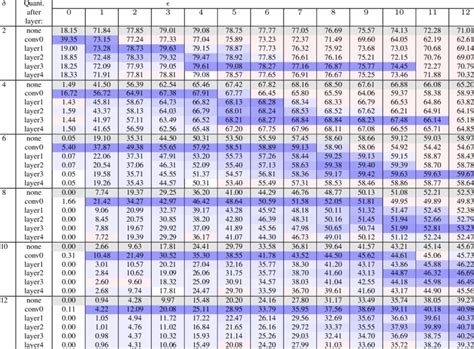 Evaluation Of Quantization On All Four Intermediate Features Of Robust Download Scientific