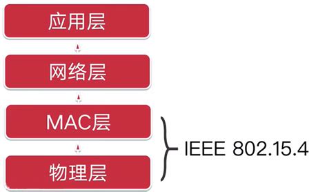Zigbee入门与提高(4)—— Zigbee知识补充(上)zigbee在线读 Csdn博客 Zigbee入门与提高(4)—— Zigbee知识补充(上)zigbee在线读 Csdn博客