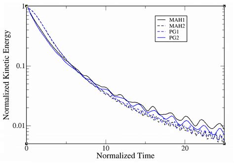 Evolution Of The Normalized Kinetic Energy With Time Download Scientific Diagram