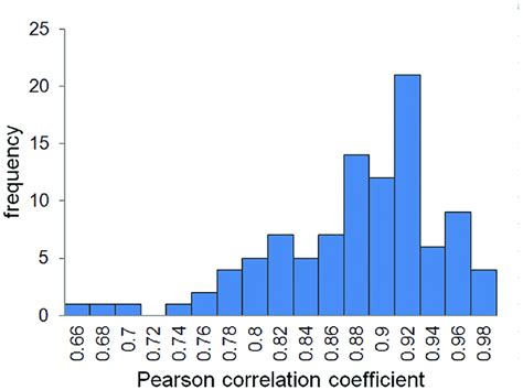 Histogram Frequency Of The Pearson Correlation Coefficient Between The