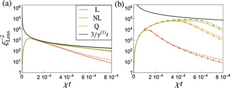 Linear Nonlinear And Quadratic Metrological Gain For N 10 6 As A