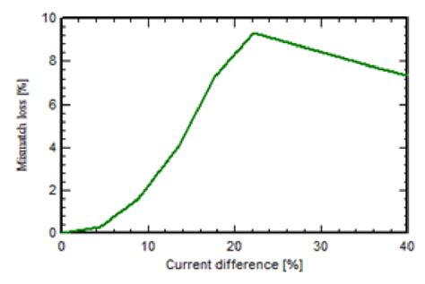 Current Mismatch One Module In The String Download Scientific Diagram