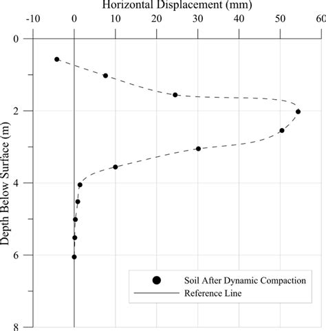 Inclinometer Lateral Displacement Result Measured At 05 M From The