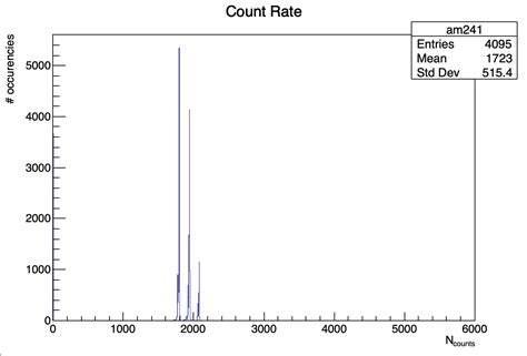 Filling Histograms With A Text File Newbie Root Forum