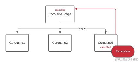谱写kotlin面试指南三部曲 协程篇为了检验自身巩固自己的语言基础掌握情况，笔者整理收集了当下网上kotlin常见的一 掘金