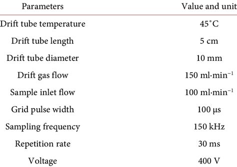 Instrumental Parameters Used For Gc Ims Download Scientific Diagram