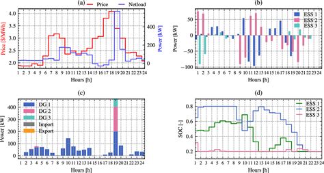 Figure 12 From Optimal Energy System Scheduling Using A Constraint Aware Reinforcement Learning