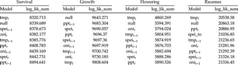Cross Validation Results Based On Log Likelihood Download Scientific Diagram