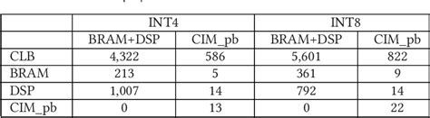 Table 5 From An All Digital Compute In Memory Fpga Architecture For