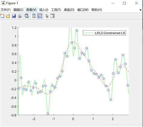 基于matlab实现最小二乘法matlab最小二乘法算法 Csdn博客 基于matlab实现最小二乘法matlab最小二乘法算法 Csdn博客