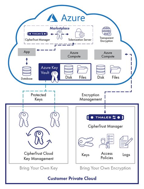advanced encryption with comprehensive azure key management