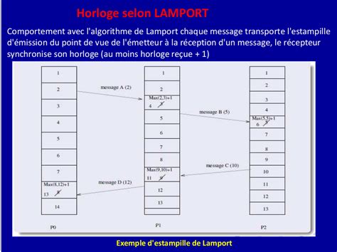 Process What Do The Entries In Lamport Clocks Representations Represent Stack Overflow