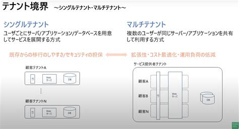 Azure Logic Appsでシングルテナントとプライベート通信を実現する方法 Logicapps Qiita