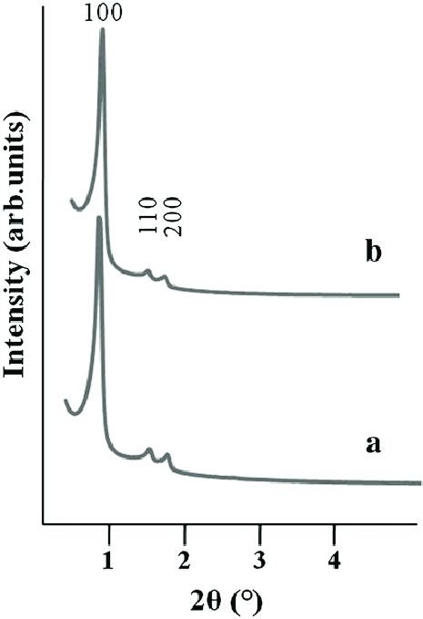 Small Angle X Ray Diffraction Patterns Of Calcined A And