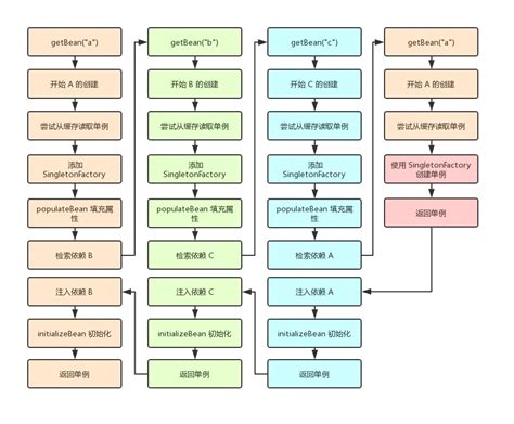 图文并茂，揭秘spring的bean的加载过程（spring如何处理循环依赖？） 工作流循环依赖处理模式 csdn博客