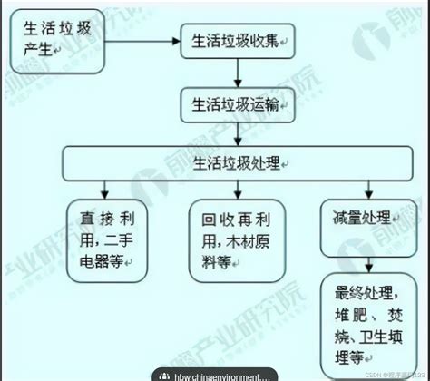 可循环垃圾回收链激励与管理系统开题报告 Csdn博客