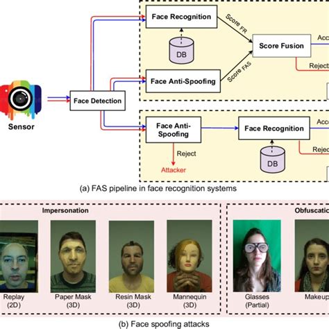 pdf deep learning for face anti spoofing a survey