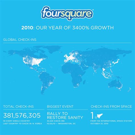 foursquare check ins grew 3400 percent in 2010 softpedia