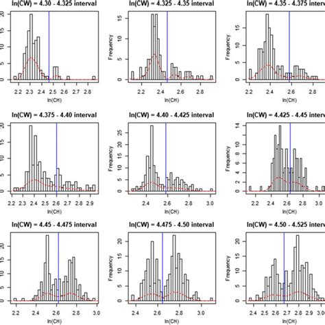 Sample Distributions At Given Intervals With Minima For Each Interval