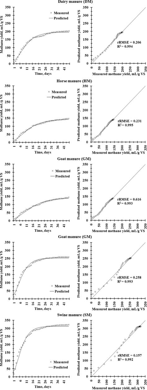 Measured Methane Yield Plotted With Methane Yield Predicted Using