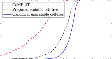 The Cdf Of The Downlink Per User Minimum Spectral Efficiency