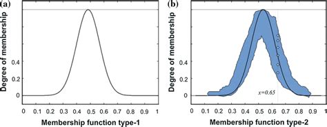 membership function type 1 a membership function type 2 b