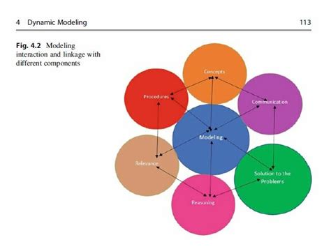 PDF Dynamic Modeling