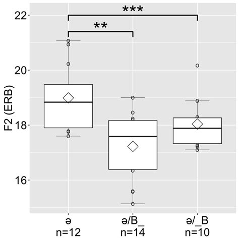 9 Effect of B condition on F 2 of ə KD Download Scientific Diagram