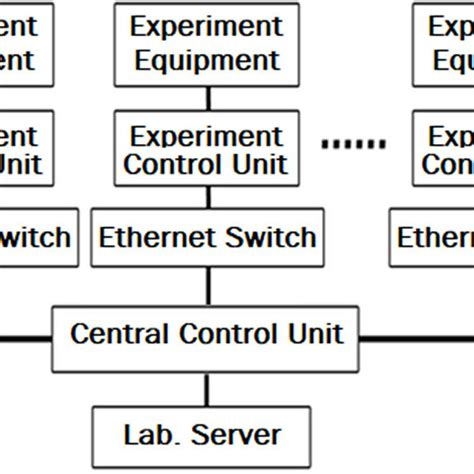 Experiment Control Unit Hardware Design Download Scientific Diagram
