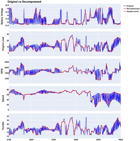 An Evolving Multivariate Time Series Compression Algorithm For Iot
