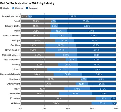 2023 Imperva Zararlı Bot Raporu Botların 10 Yıllık Gelişimi