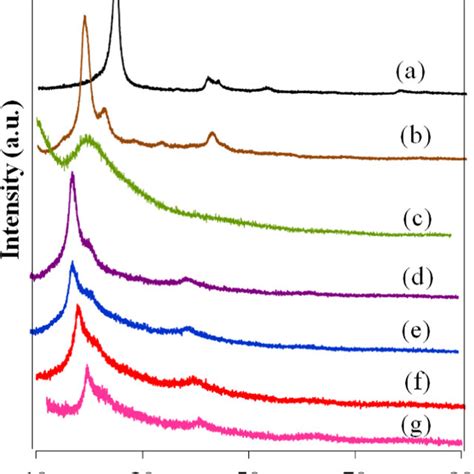 X Ray Diffraction Patterns Of A F Mwcnt B Pristine Pva C