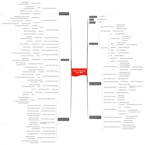 Indian Telegraph Act 1885 Ias Express