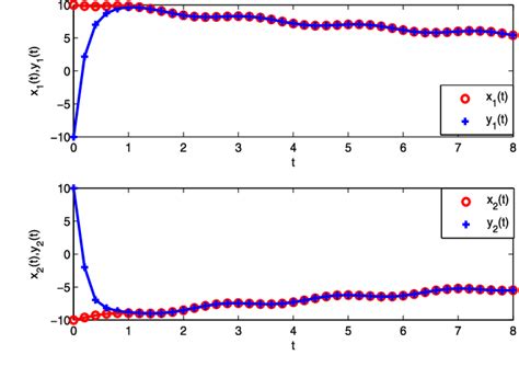 Figure 2 From Quasisynchronization Of Delayed Neural Networks With Discontinuous Activation