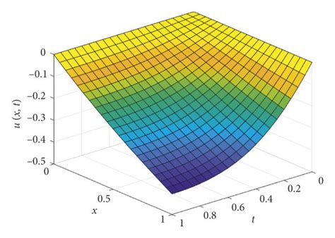 the plots of the approximate solution and the absolute error taking r 4
