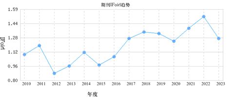 Ieee Transactions On Plasma Science 5年平均影响因子 母语润色 发文量 期刊简介 期刊点评 审稿时间 期刊投稿经验 分区 中科院分区sci期刊影响因子查询