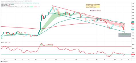 Setdif Chart Image By Taweesaktongtawee — Tradingview Setdif Chart Image By Taweesaktongtawee — Tradingview