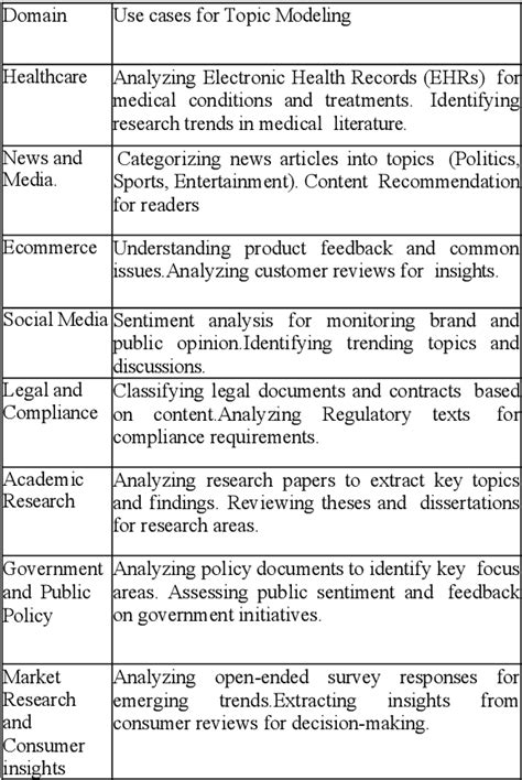 Table I From A Survey Of Machine Learning Technique For Topic Modeling