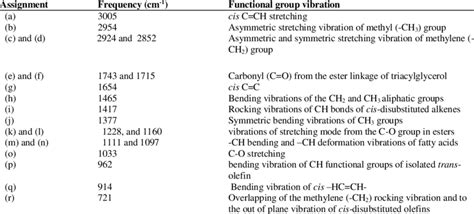 Ir Absorption Table Functional Groups Cabinets Matttroy