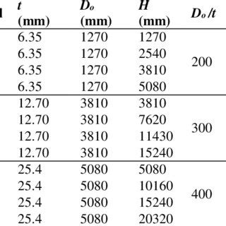 Geometrical Dimensions Of The Models Used In The Parametric Analysis Download Scientific Diagram