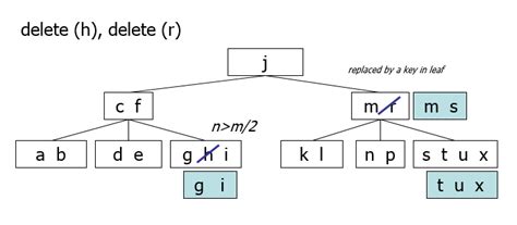 STRUKTUR DATA B Tree And Heap Deap