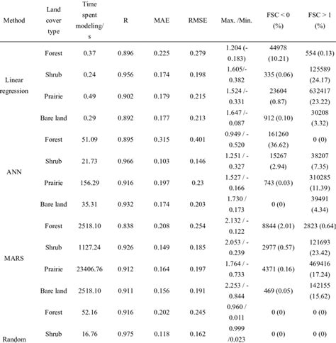 Performance Of Linear Regression Ann Mars And Random Forest Model Download Scientific Diagram