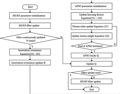 the flow chart of apso ssukf download scientific diagram