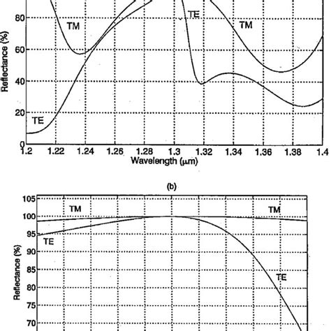 Lamellar Zero Order Grating Layer Substrate Structure At Download