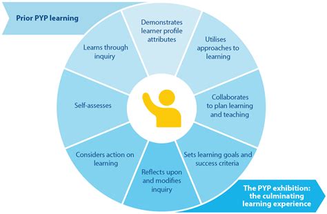 International Baccalaureate Pyp Program