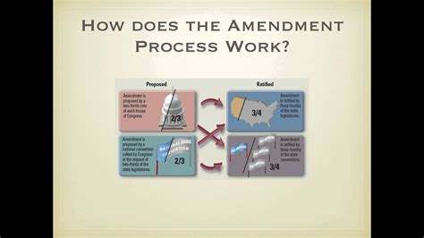 The Amendment Process Youtube