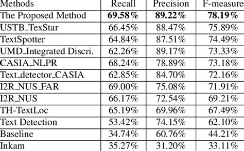 Performance Of Scene Text Detection Methods On The Icdar 2013 Dataset